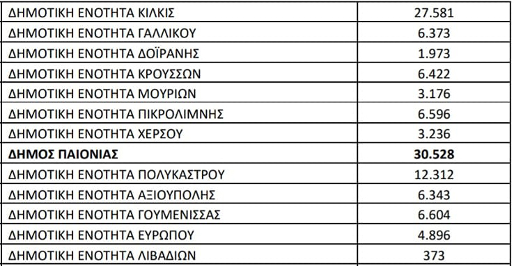 Τριεδρικός παραμένει ο νομός και μετά την απογραφή του 2021 – ΜΑΧΗΤΗΣ