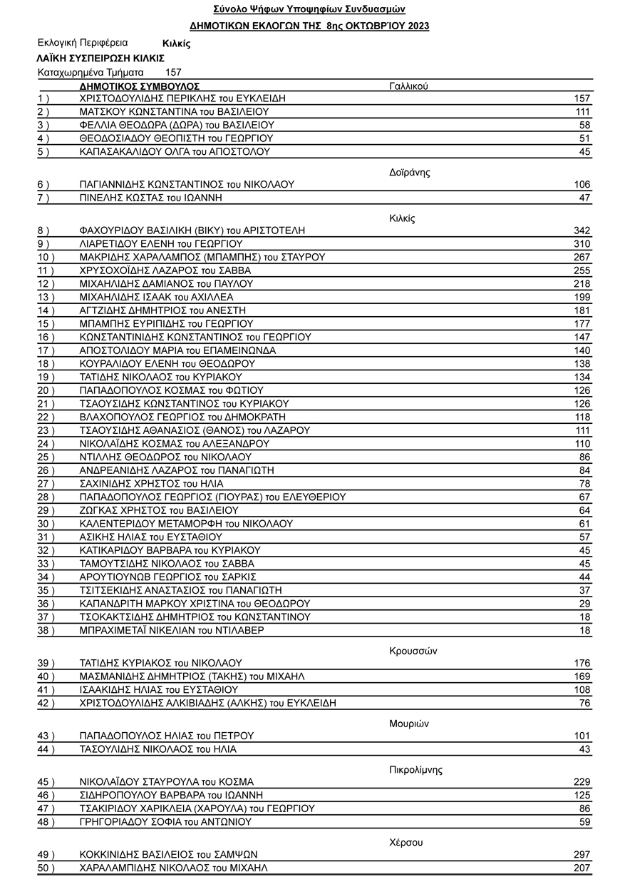 Οι σταυροί των υποψηφίων δημοτικών συμβούλων του συνδυασμού «Λαϊκή ...